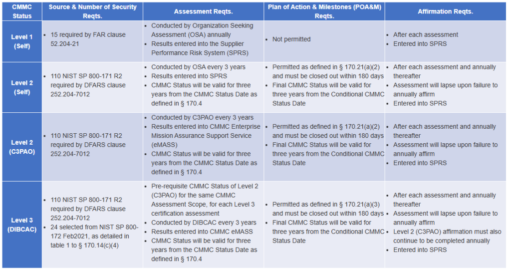 DoD Releases the Final CMMC Program Rule, but Some Updates Still To ...